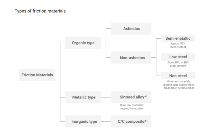 Types of Friction Materials and Their Applications - Rimsa